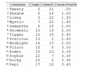 Solved Write an SQL query that Display the animal name, | Chegg.com