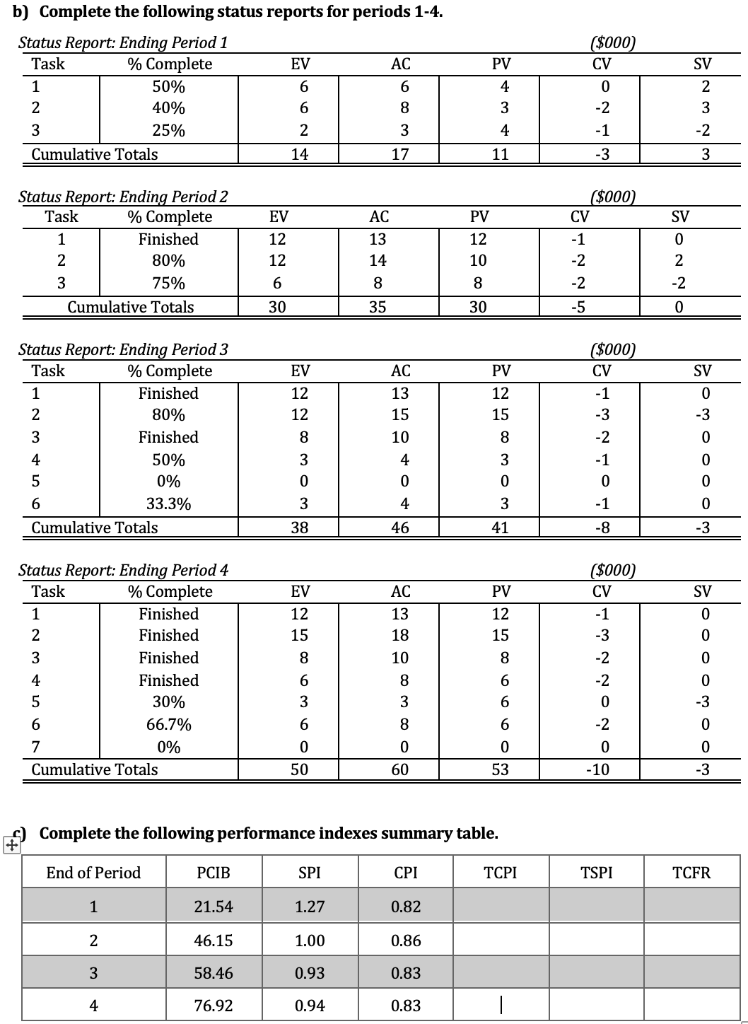 Solved Can you fill the TCPI TSPI & TCFR ON QUESTION C. | Chegg.com