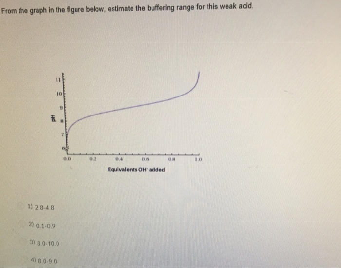 Solved From The Graph In The Fgure Below Estimate The 