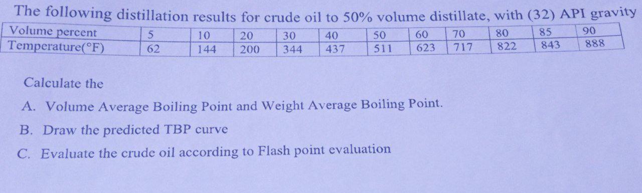 Solved The following distillation results for crude oil to | Chegg.com