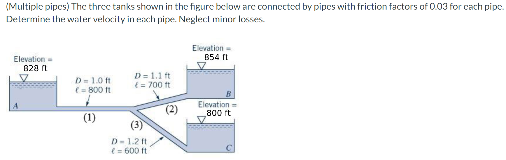 Solved (Multiple pipes) The three tanks shown in the figure | Chegg.com