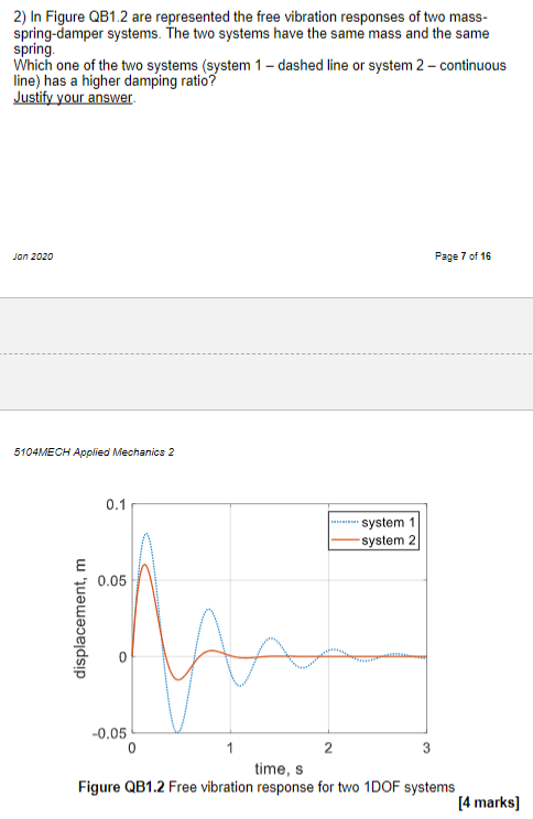 Solved Figure QB1.2 ﻿are represented the free vibration | Chegg.com