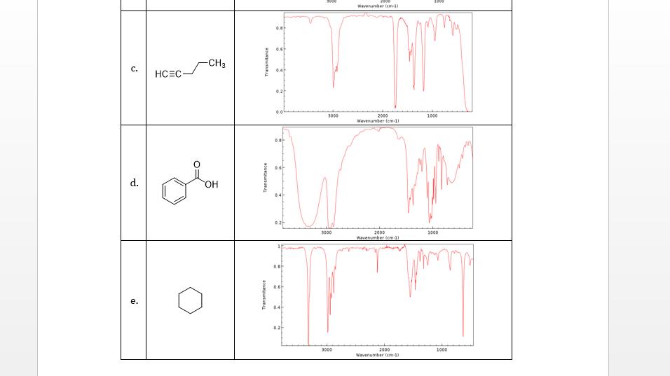 Solved 5. Match the following compounds to the correct FTIR | Chegg.com
