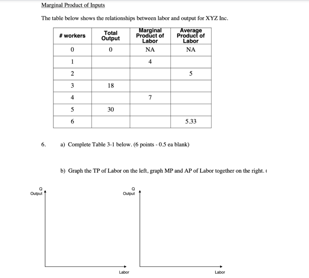 Solved Marginal Product of Inputs The table below shows the | Chegg.com