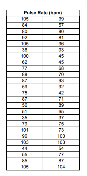 Solved Use the pulse rates in beats per minute (bpm) of a | Chegg.com