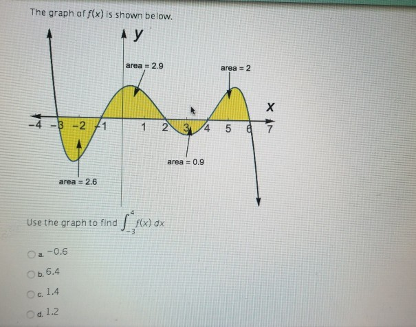 Solved The graph of f(x) is shown below. у area 29 area 3 4 | Chegg.com