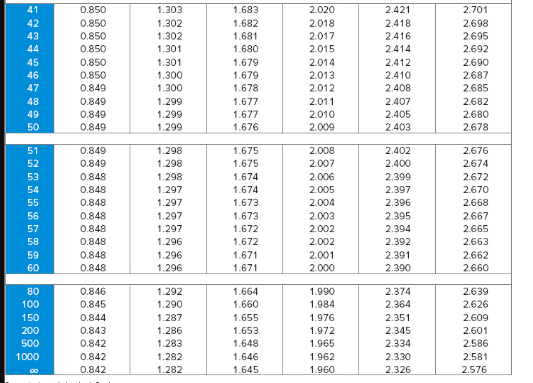 Solved Find ta, df from the following information. [You may | Chegg.com