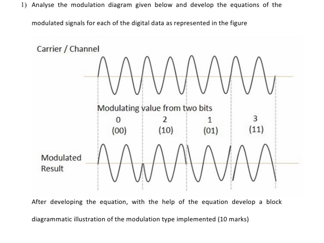 Solved 1) Analyse the modulation diagram given below and | Chegg.com