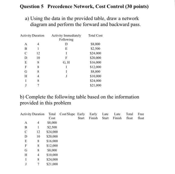 Solved Question 5 Precedence Network, Cost Control (30 | Chegg.com
