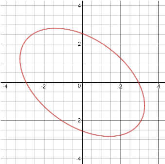 Solved Consider the curve given by 3x2+4y2+3xy=26 1) (a) | Chegg.com