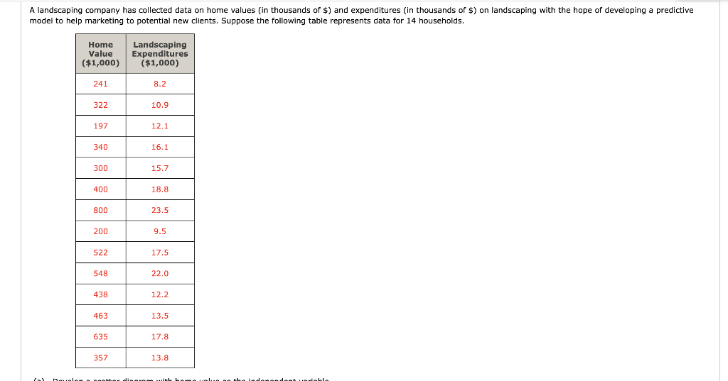 Solved (c) Use the least squares method to develop the | Chegg.com