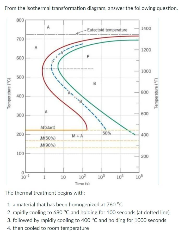 Solved From the isothermal transformation diagram, answer | Chegg.com