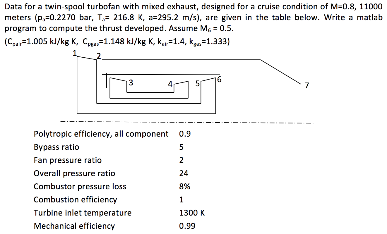 Data for a twin-spool turbofan with mixed exhaust, | Chegg.com