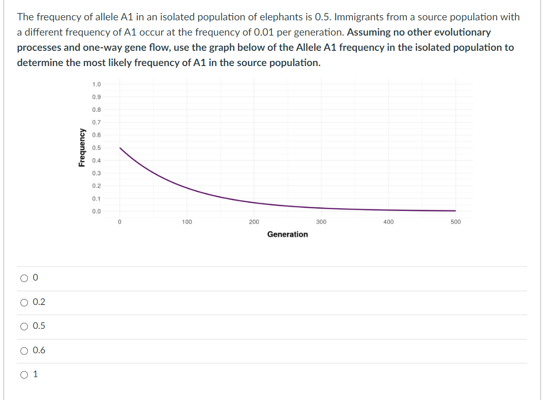 Solved The frequency of allele A1 in an isolated population | Chegg.com