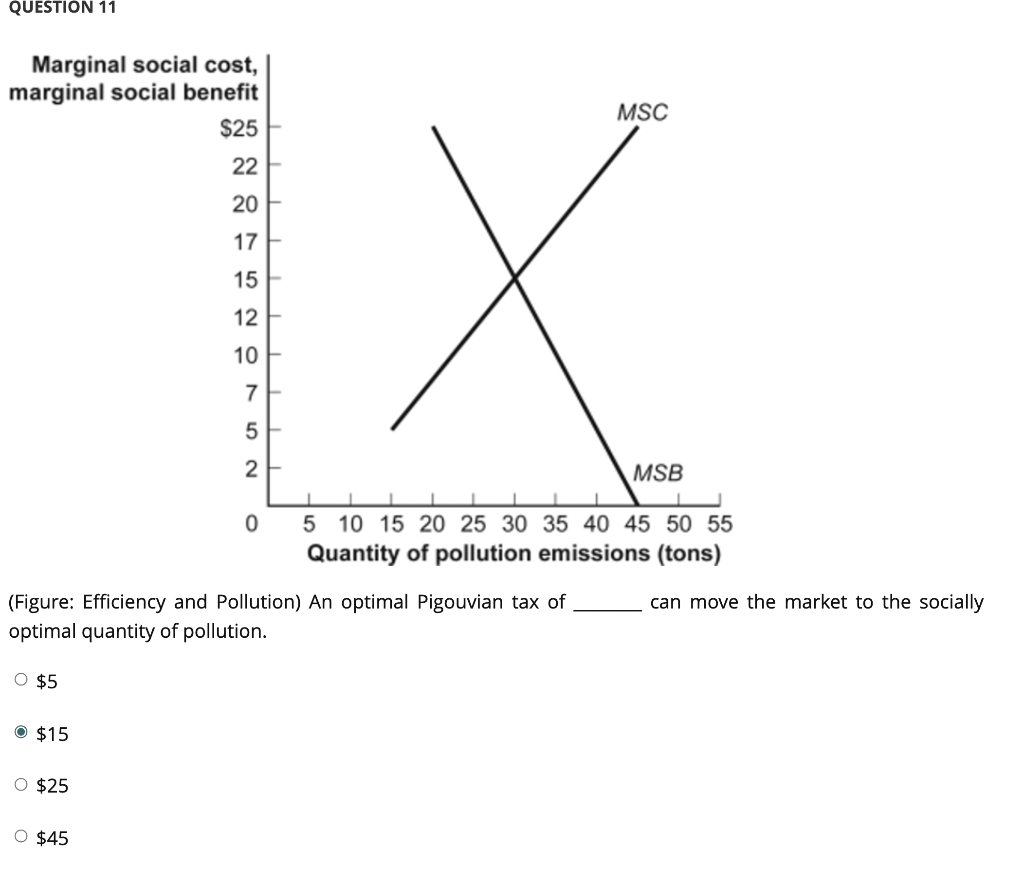 Solved QUESTION 11 Marginal social cost, marginal social | Chegg.com