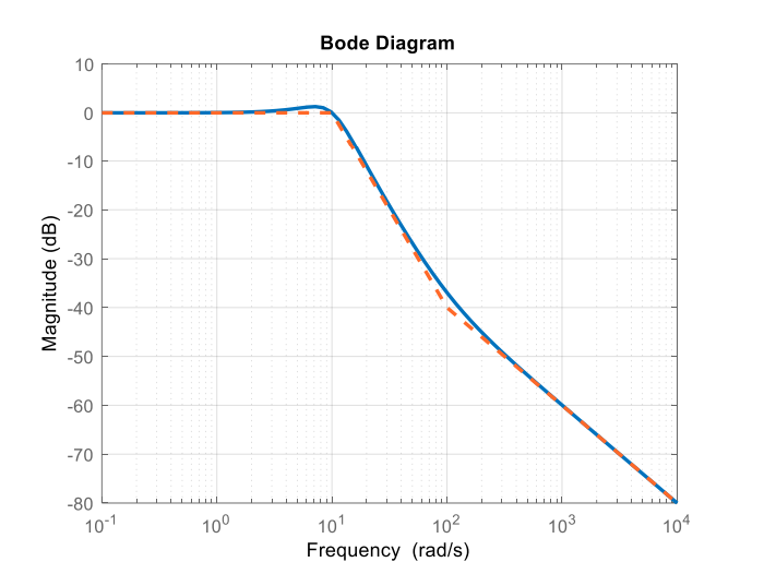 Solved control system design, mechatronics engineerThe Bode | Chegg.com