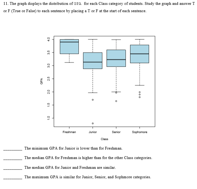 Solved 11. The graph displays the distribution of GPA for | Chegg.com