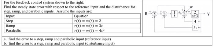 Solved For the feedback control system shown to the right | Chegg.com