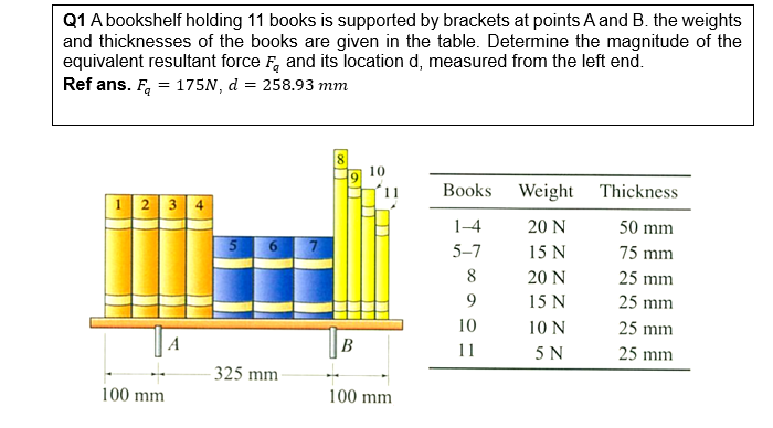 Solved Q1 A bookshelf holding 11 books is supported by | Chegg.com