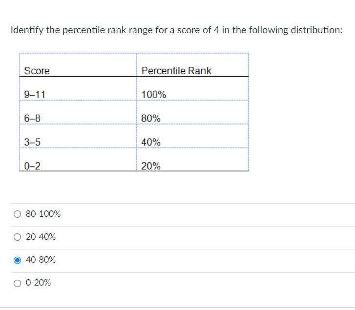 Solved Identify the percentile rank range for a score of 4 | Chegg.com