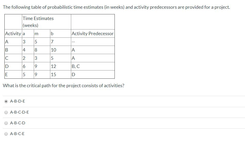 Solved The following table of probabilistic time estimates | Chegg.com