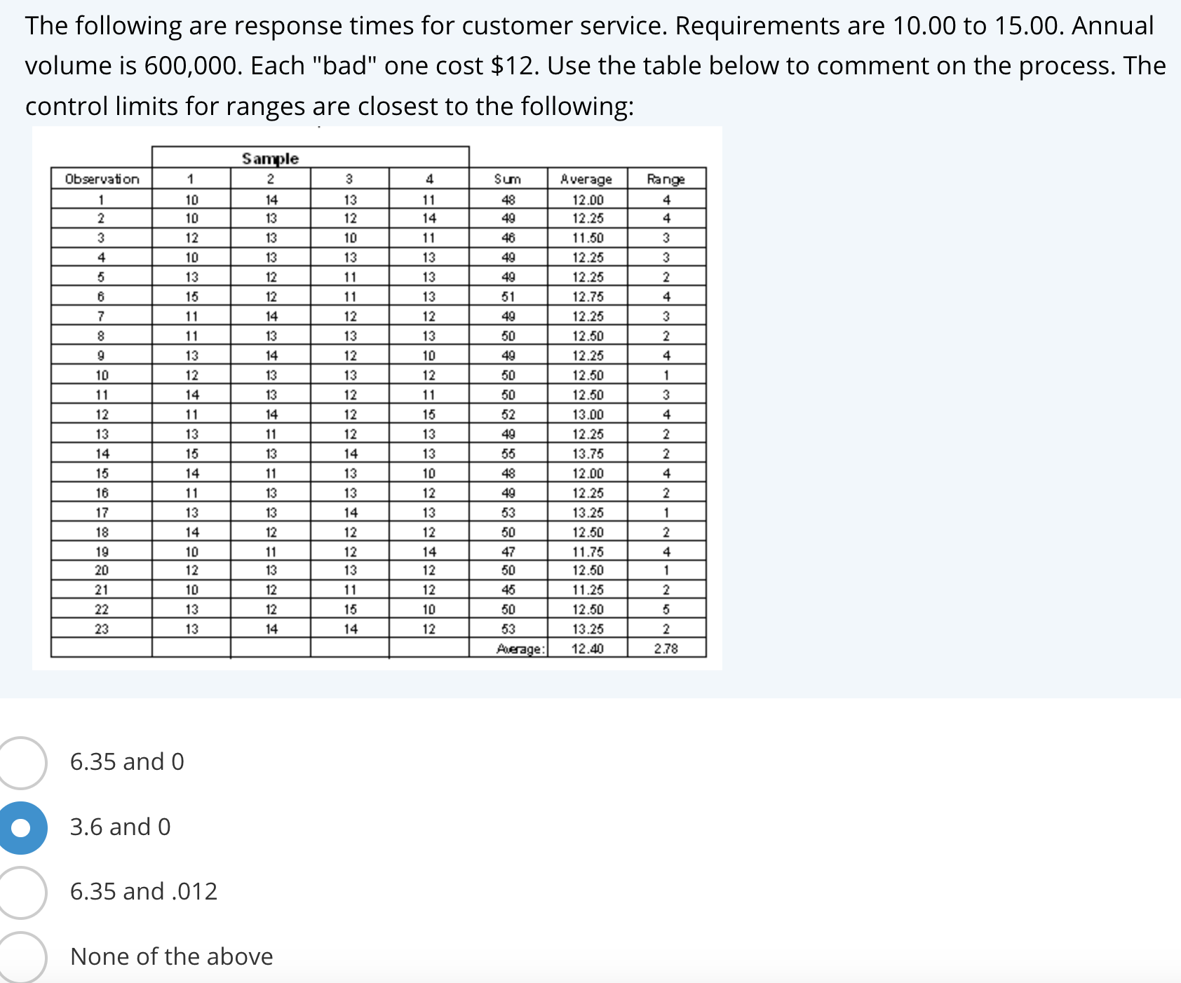 Solved The following are response times for customer | Chegg.com