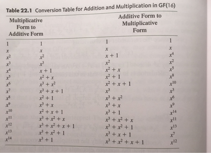 Solved Find the values in GF(16) from the table on page 392: | Chegg.com
