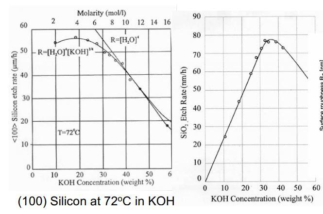 Solved Explain the KOH etch rate graphs for Si and SiO2 | Chegg.com
