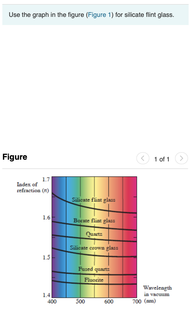 Solved What are the indices of refraction of this glass for | Chegg.com