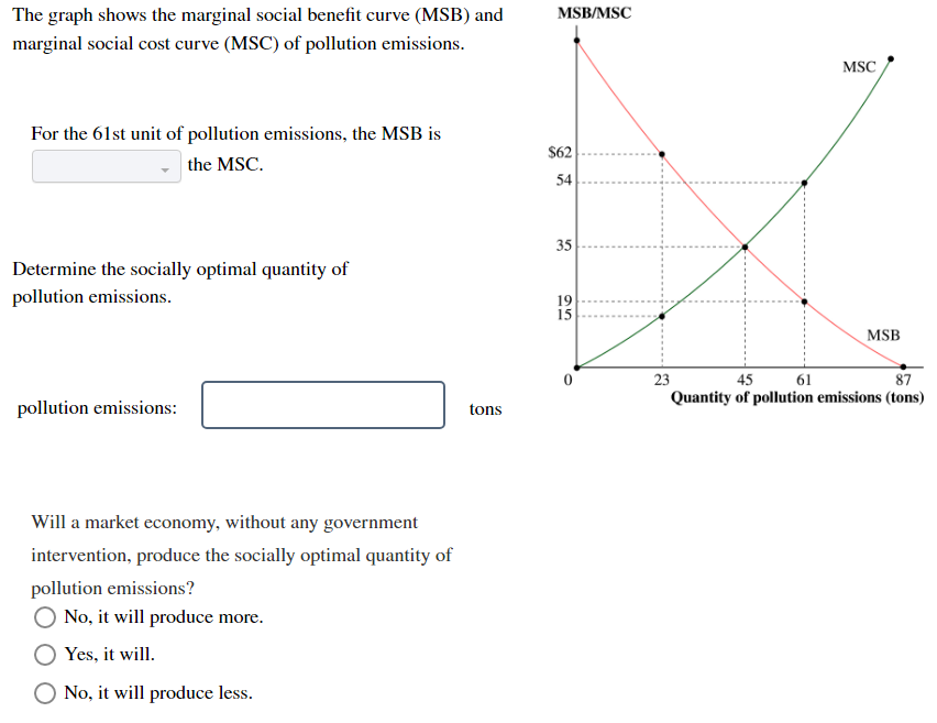 Solved The graph shows the marginal social benefit curve | Chegg.com
