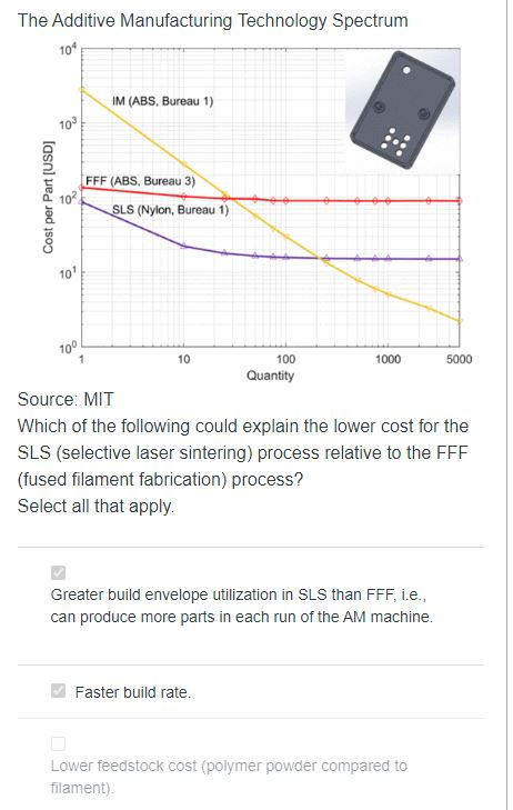 Solved The Additive Manufacturing Technology Spectrum | Chegg.com