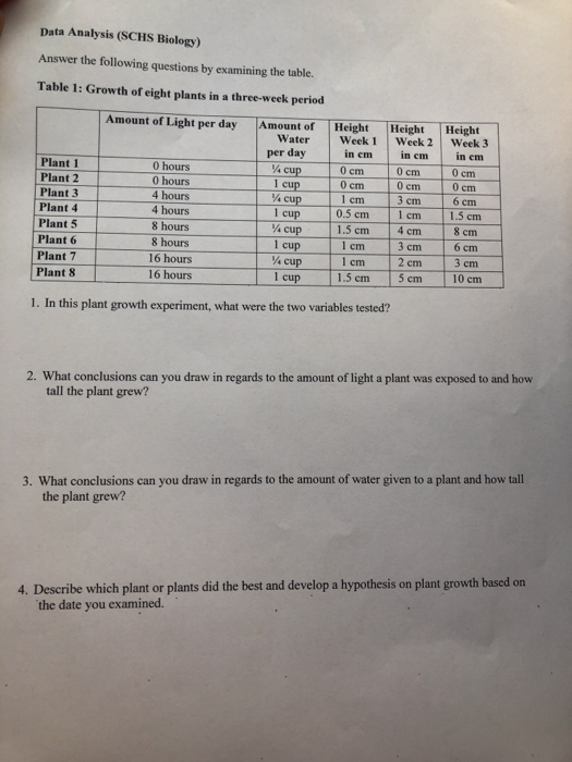 Solved Data Analysis (SCHS Biology) Answer the following | Chegg.com