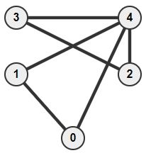 Solved Classify the graph given in each figure below as | Chegg.com