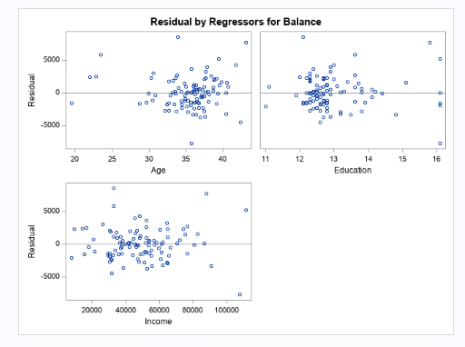 The REG Procedure Model: MODEL 1 Dependent | Chegg.com