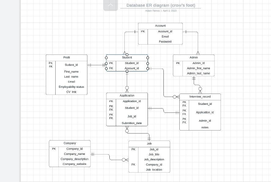 Solved we need a business rule of the following ER model | Chegg.com