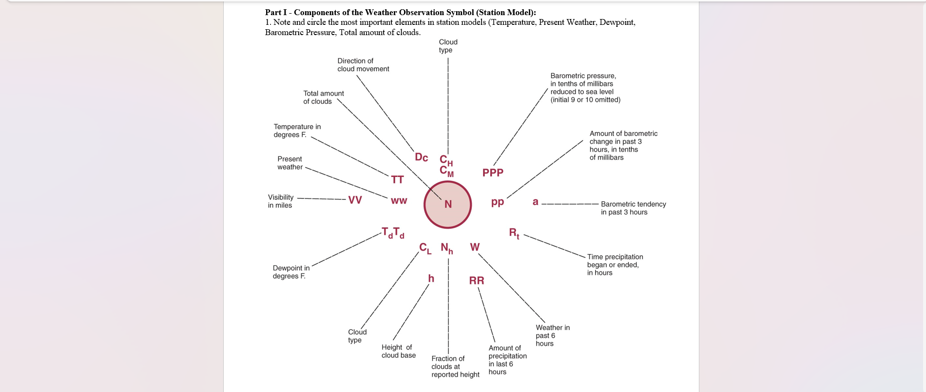 Solved Part I - Components of the Weather Observation Symbol | Chegg.com
