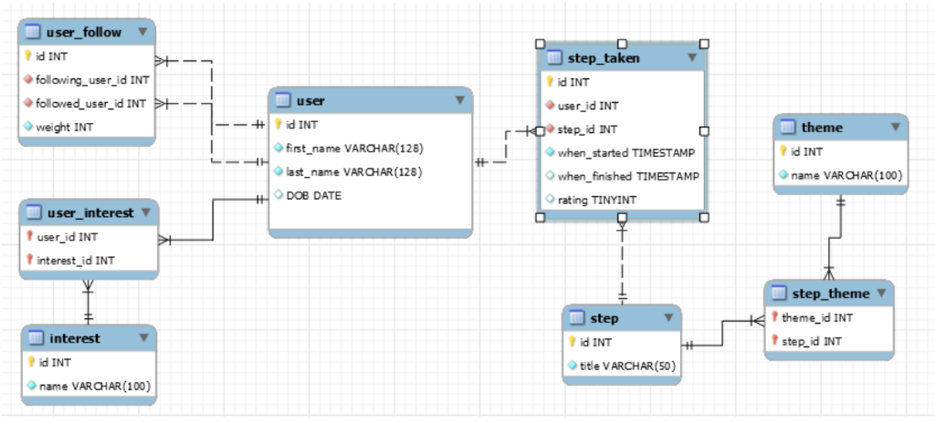 Solved Write SQL query for the user follower and following | Chegg.com