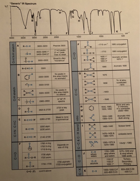 Solved Complete the table below assigning each spectrum to | Chegg.com