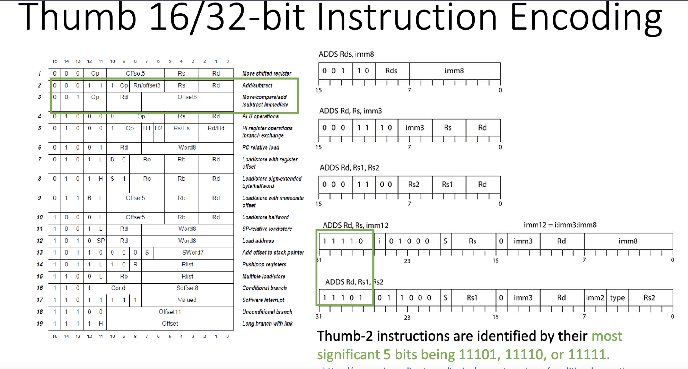 Solved Thumb 16/32-bit Instruction Encoding | Chegg.com