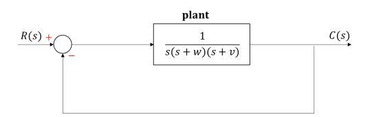 Solved The response 𝐶(𝑠) of the unity-feedback | Chegg.com