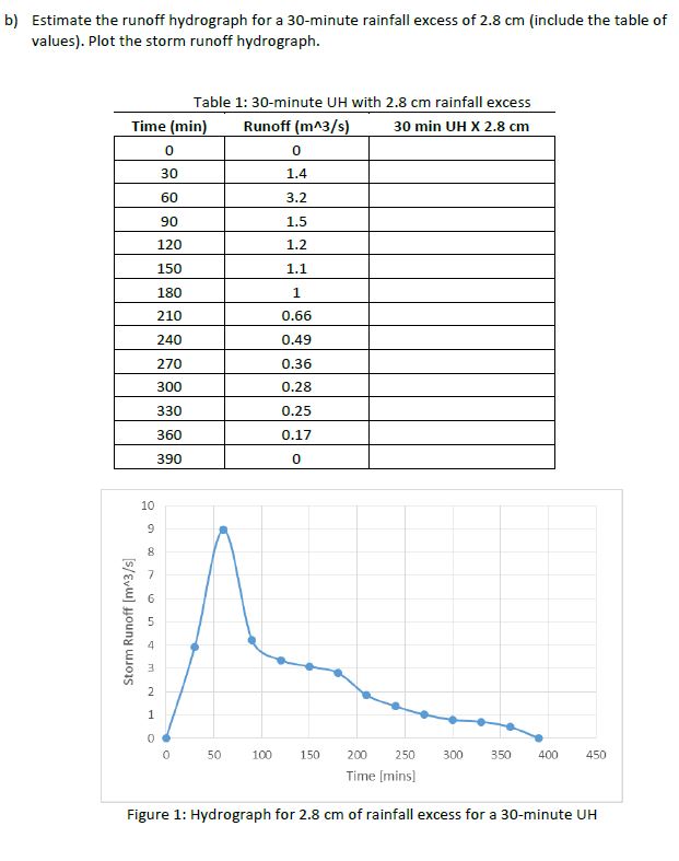 Solved b) Estimate the runoff hydrograph for a 30 -minute | Chegg.com