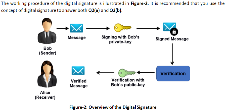 Solved The working procedure of the digital signature is | Chegg.com
