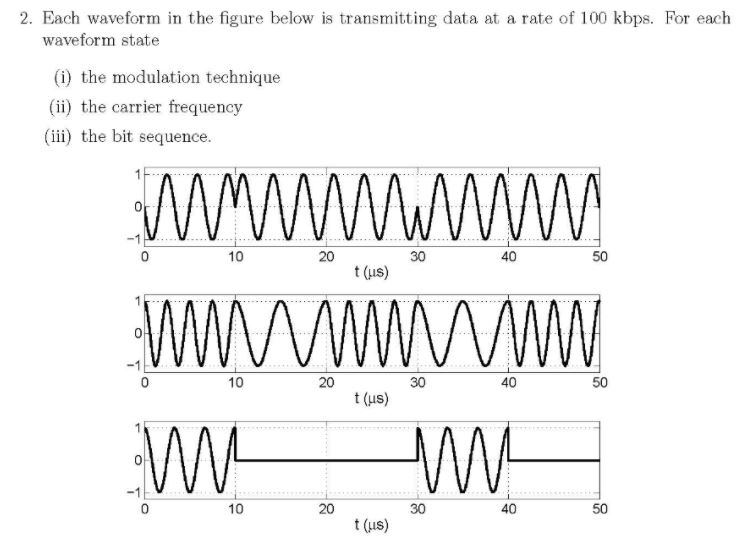 Solved 2. Each waveform in the figure below is transmitting | Chegg.com