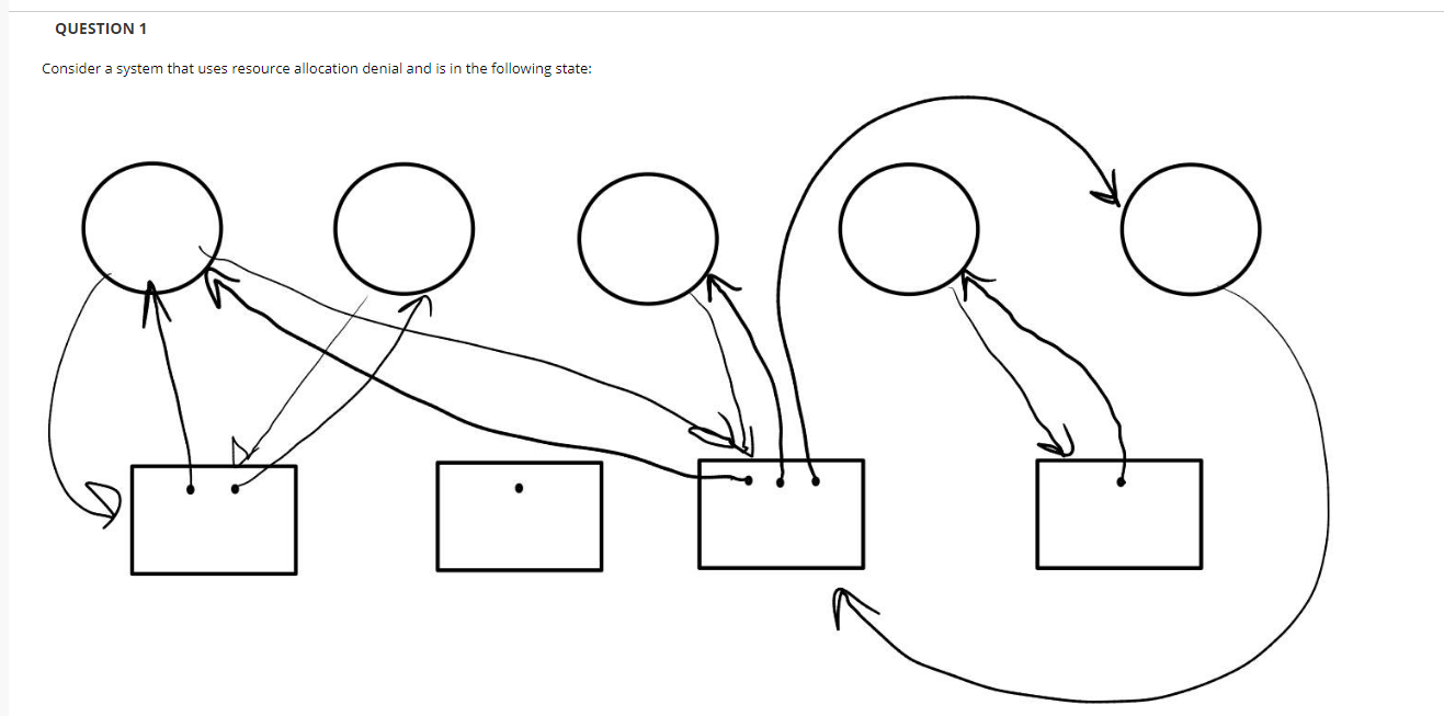 Solved QUESTION 1 Consider a system that uses resource | Chegg.com