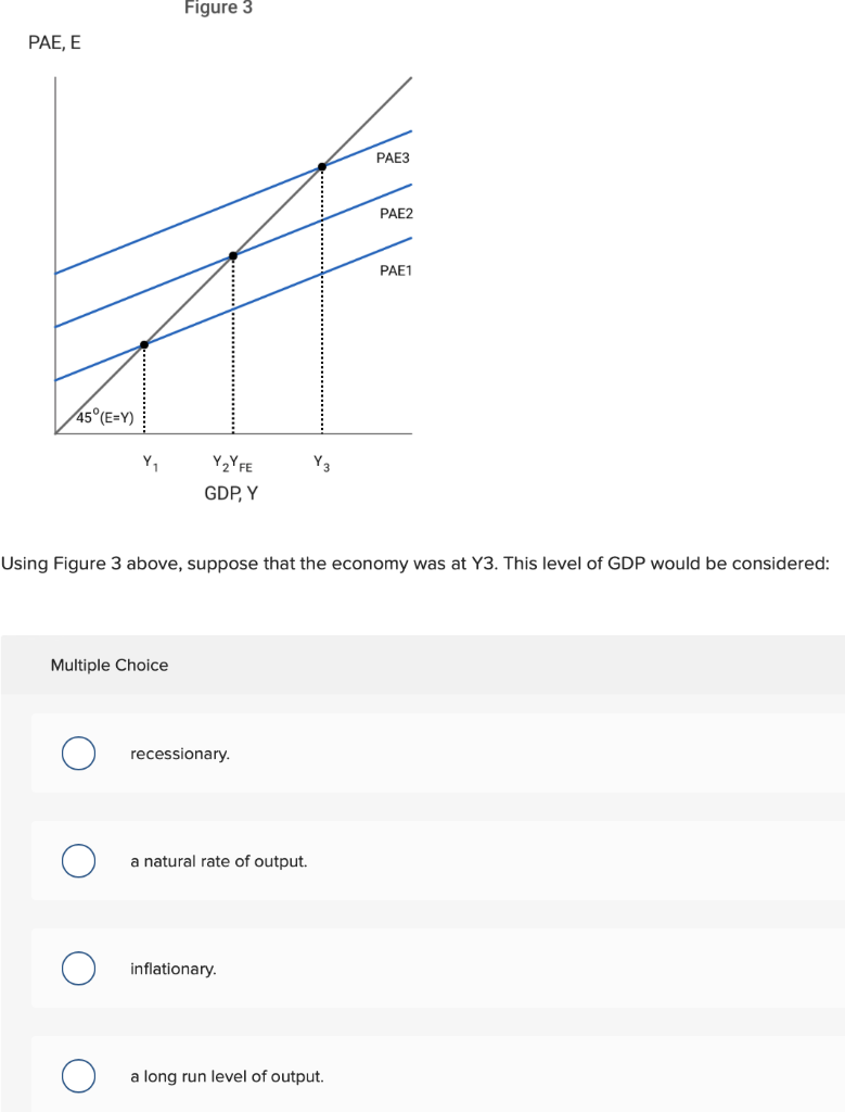 Solved Figure 3 PAE, E РАЕЗ PAE2 PAE1 45°(E=Y) Y2YFE GDP, Y | Chegg.com