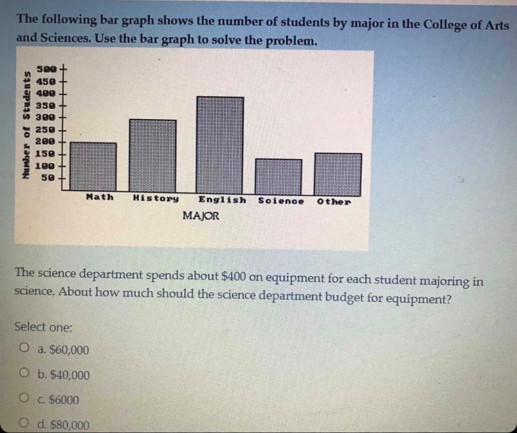 Solved The following bar graph shows the number of students | Chegg.com
