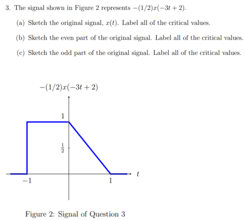 Solved 3. The signal shown in Figure 2 represents | Chegg.com