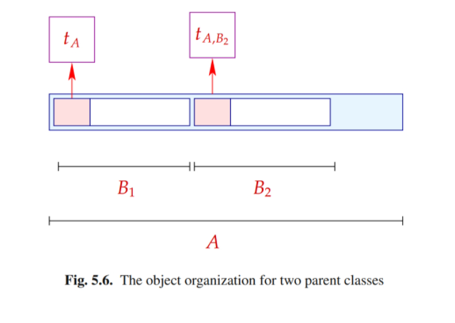 4. Multiple inheritance I. In this exercise, we | Chegg.com