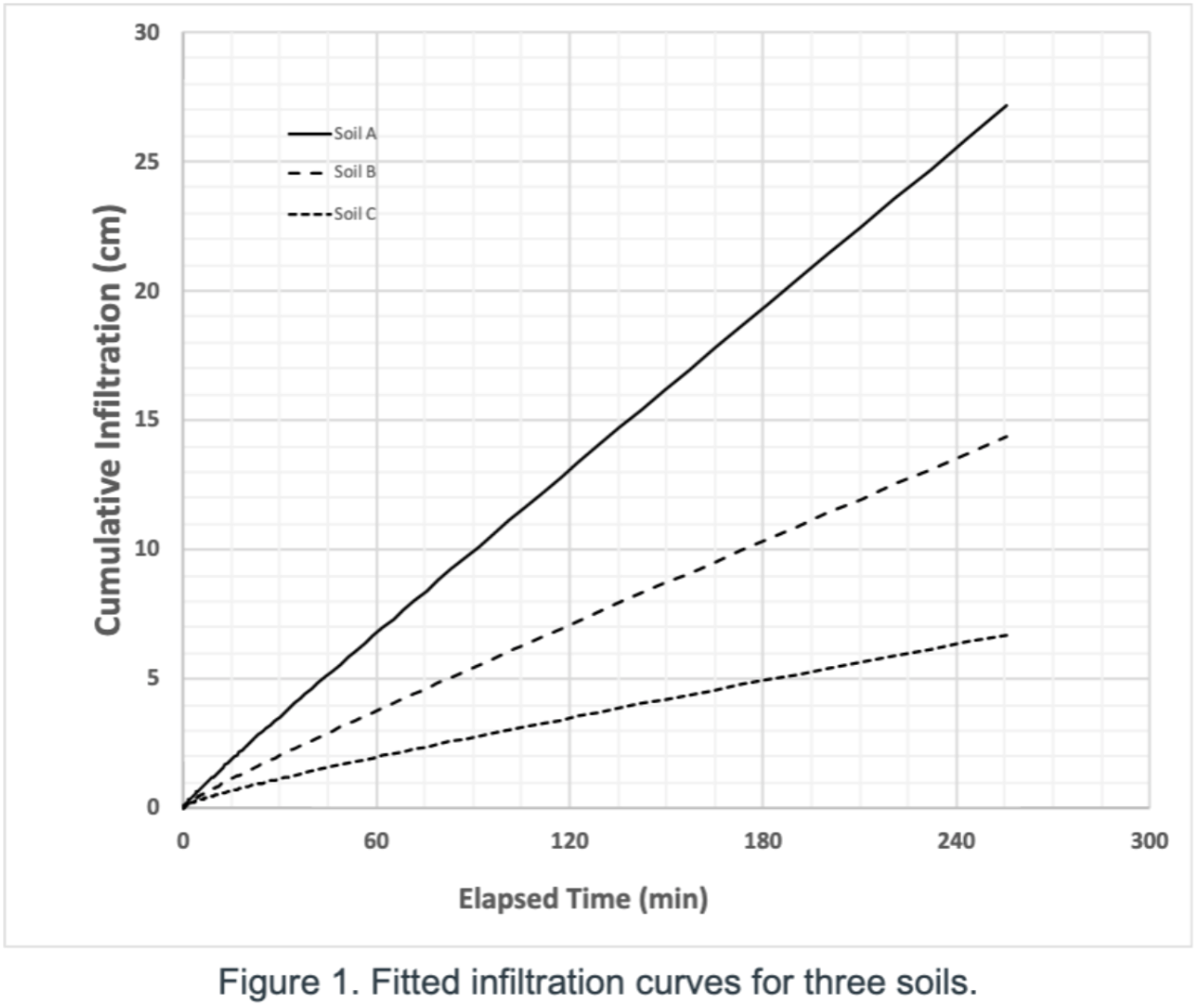 Solved Three groups of students conducted infiltration | Chegg.com