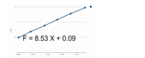 Solved . Determine the spiral spring constant, using graph | Chegg.com